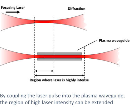 CLF Team use Astra Laser to create “fibre-optic cables” made of sun-surface temperature plasma